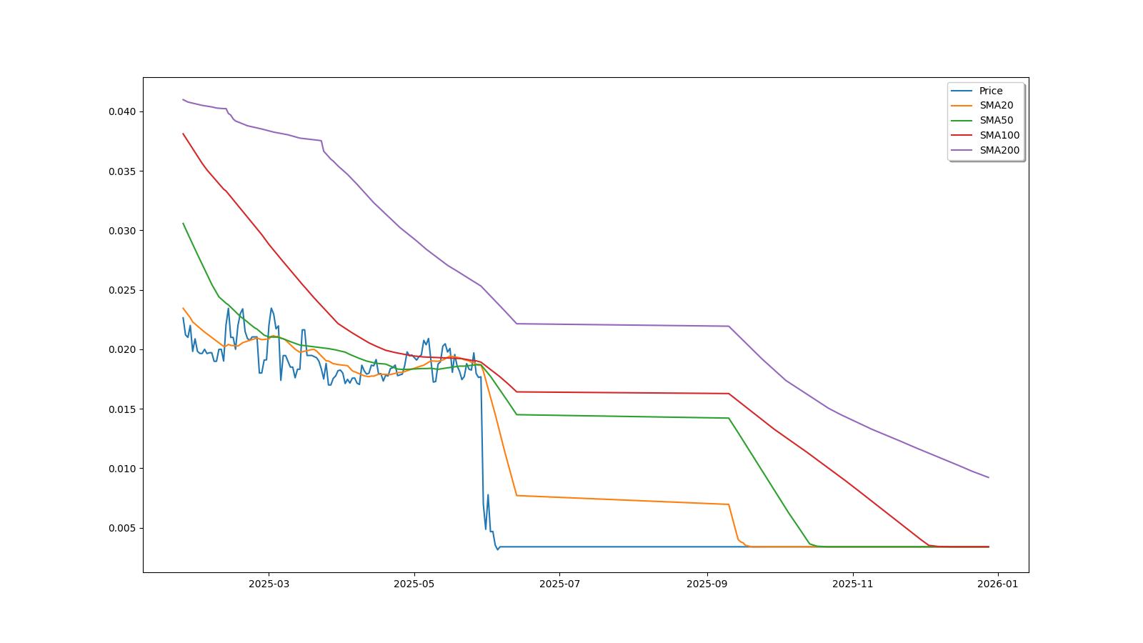 Black Stallion Simple Moving Averages