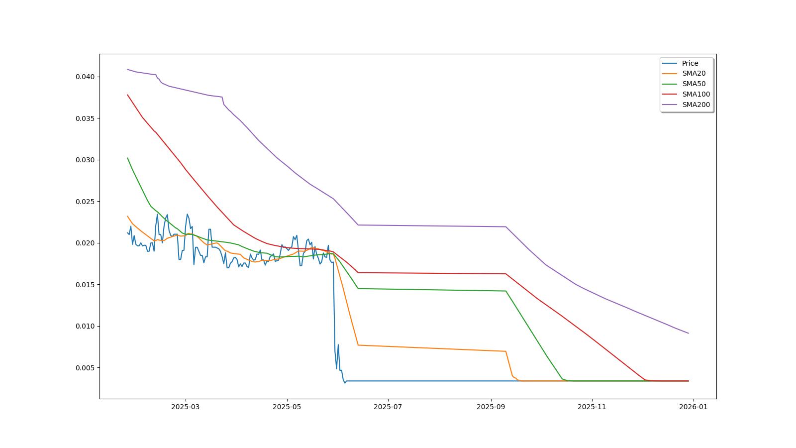 Black Stallion Simple Moving Averages