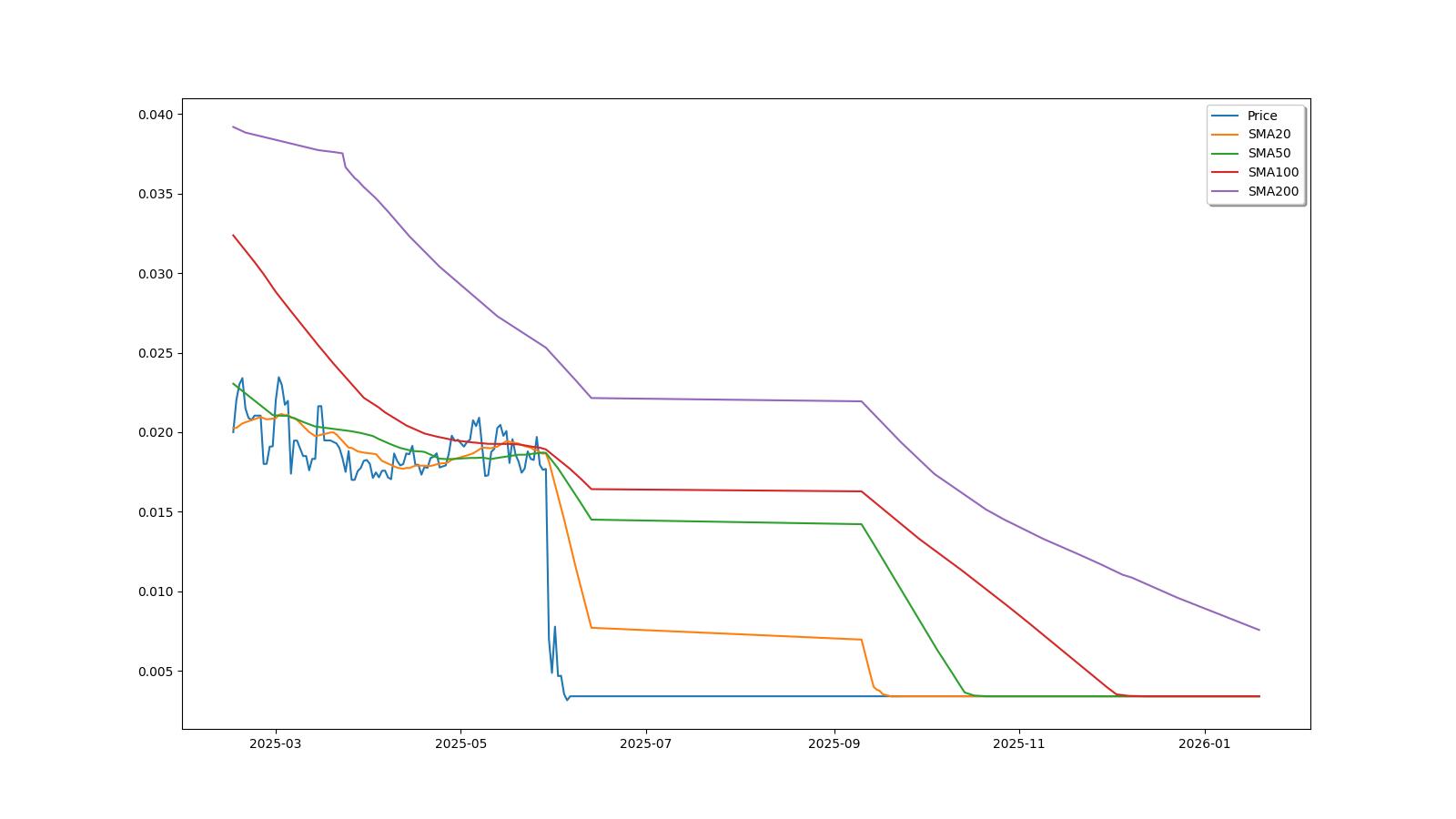 Black Stallion Simple Moving Averages