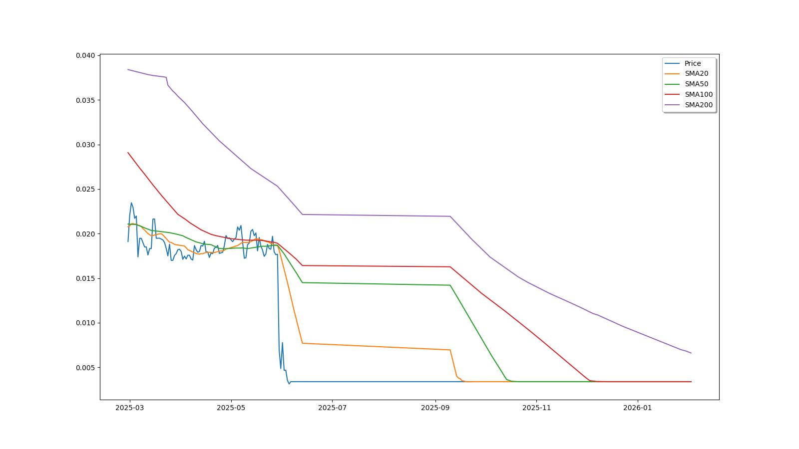 Black Stallion Simple Moving Averages