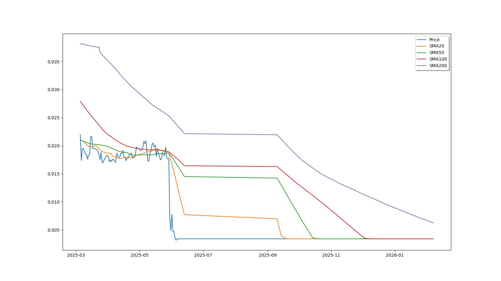 Black Stallion Simple Moving Averages