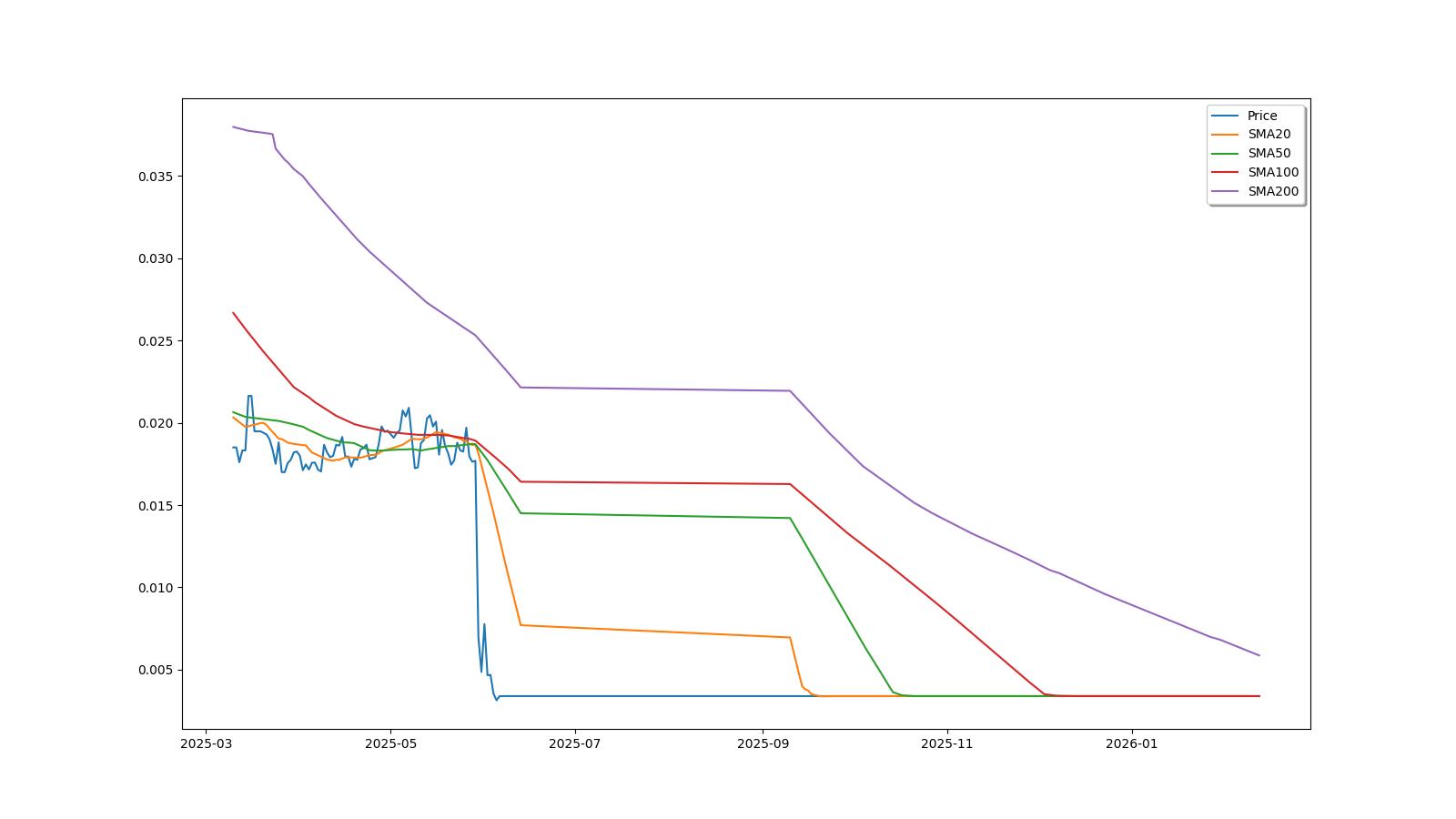 Black Stallion Simple Moving Averages