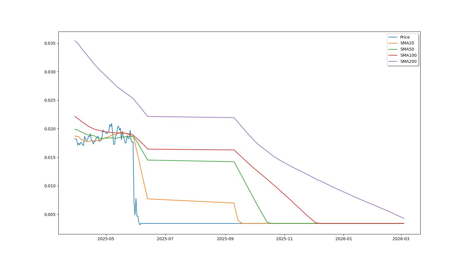 Black Stallion Simple Moving Averages