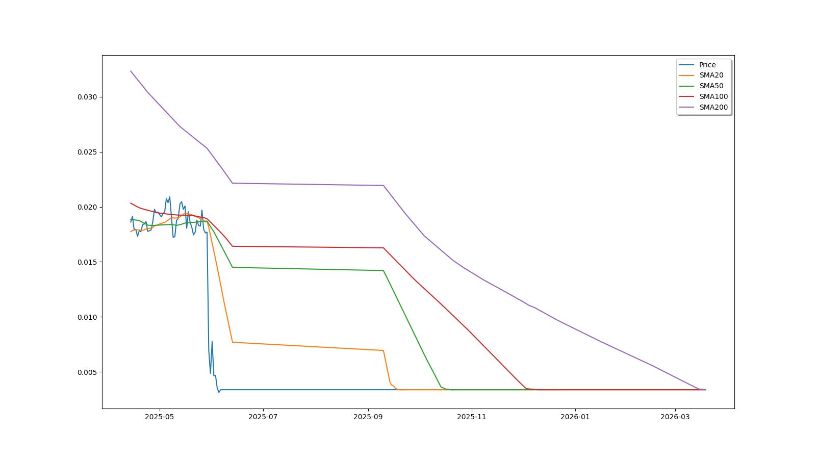 Black Stallion Simple Moving Averages