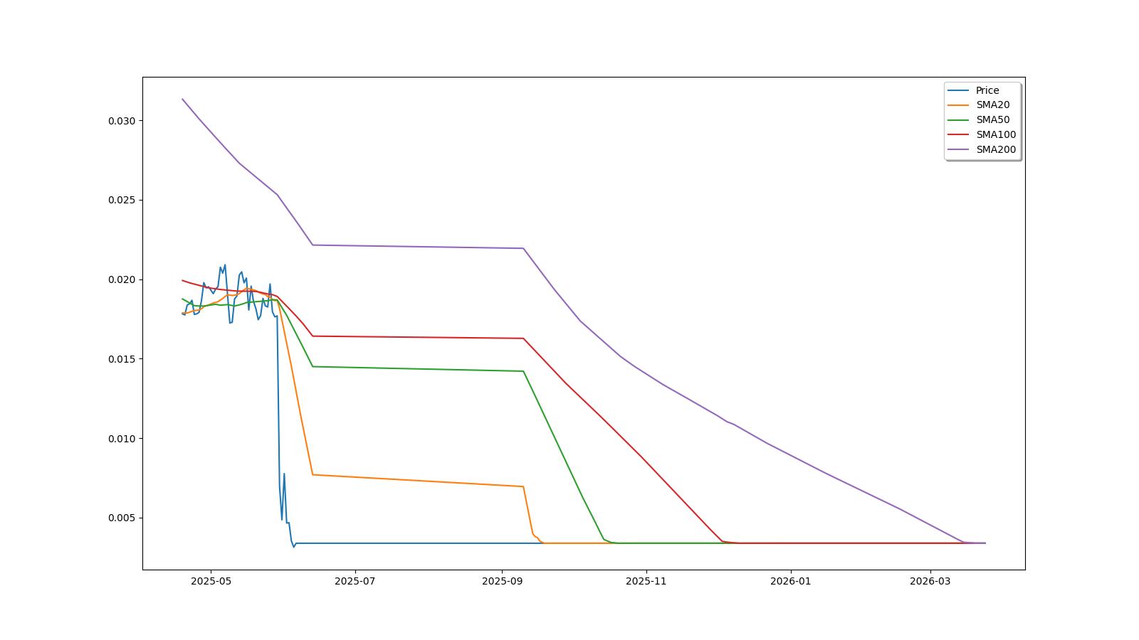 Black Stallion Simple Moving Averages