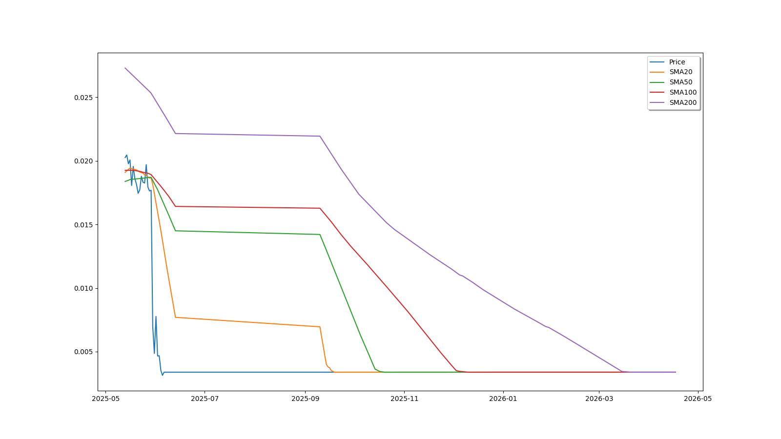 Black Stallion Simple Moving Averages
