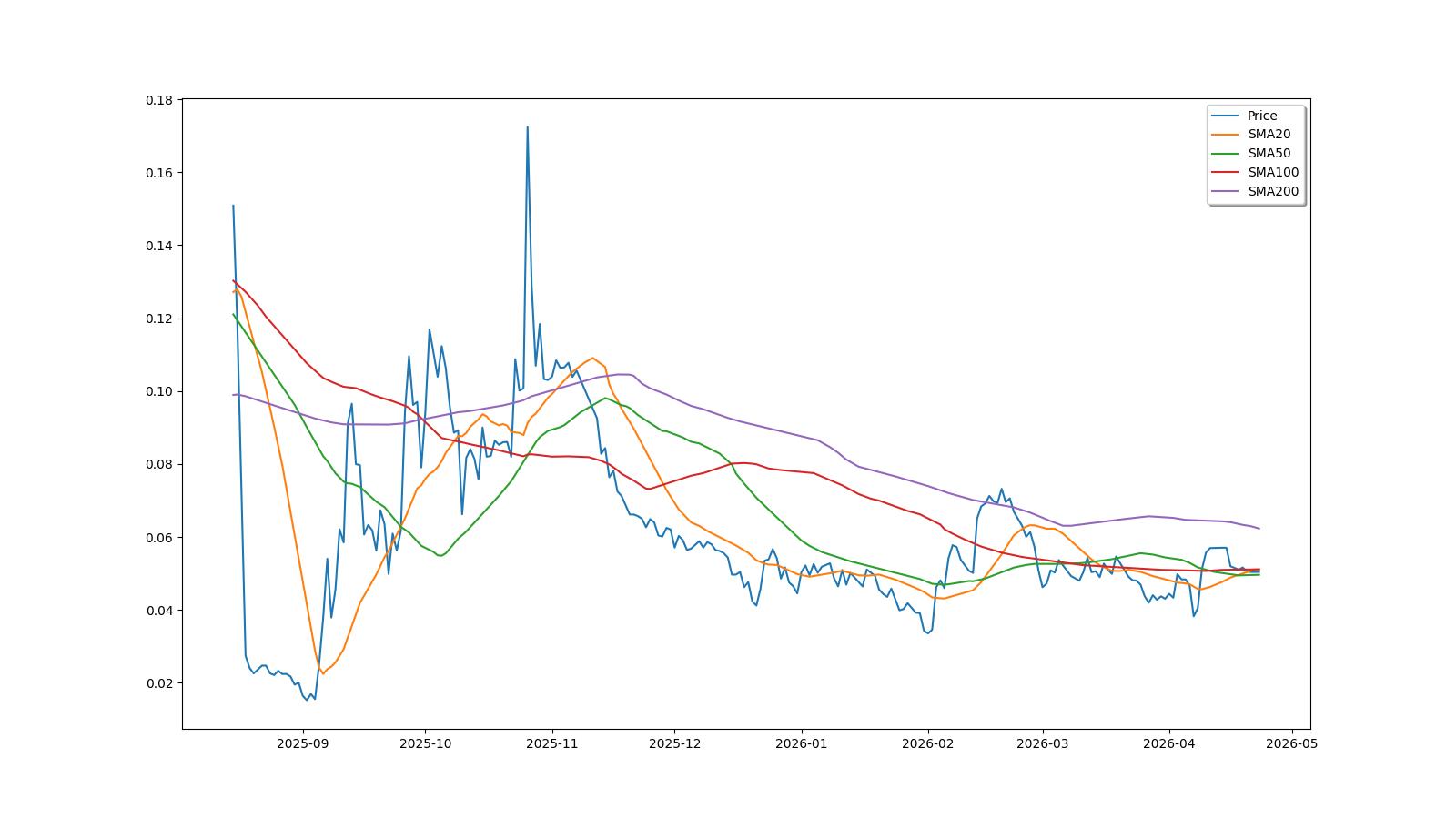 BlackCardCoin Simple Moving Averages