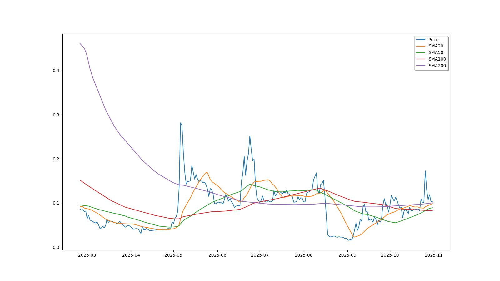 BlackCardCoin Simple Moving Averages