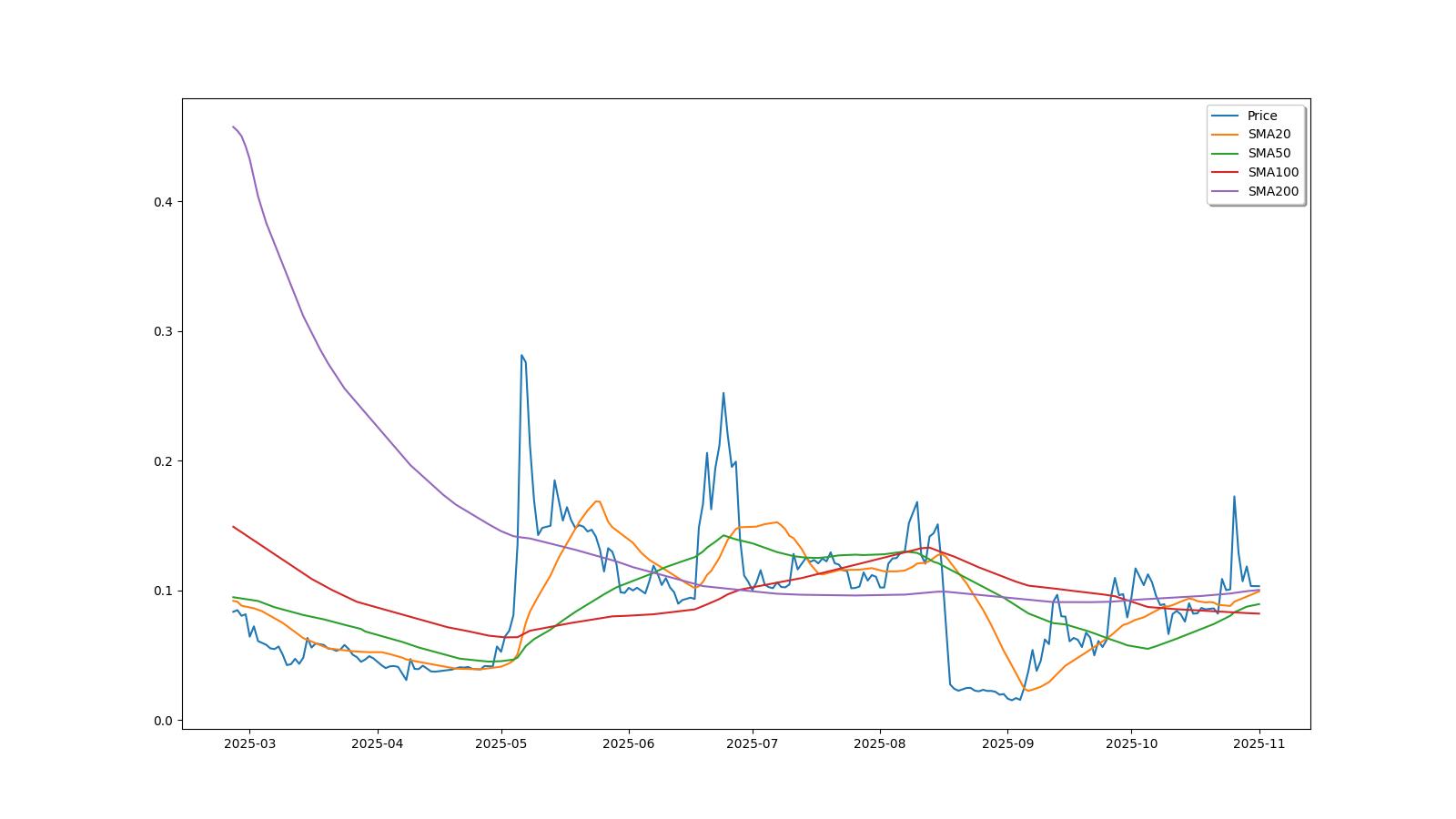 BlackCardCoin Simple Moving Averages