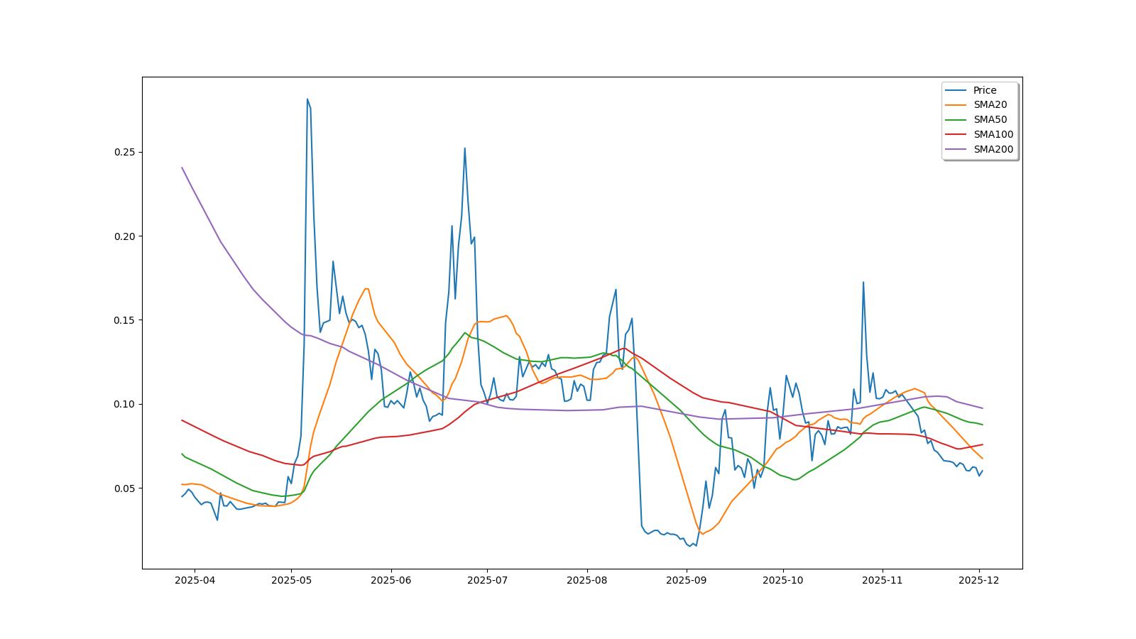 BlackCardCoin Simple Moving Averages