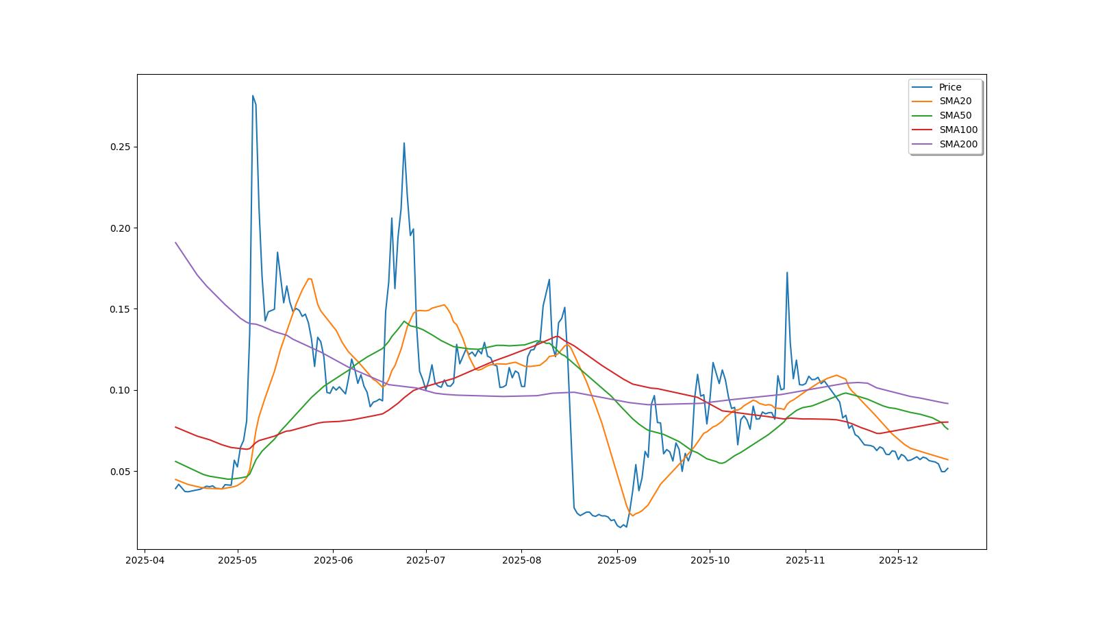 BlackCardCoin Simple Moving Averages