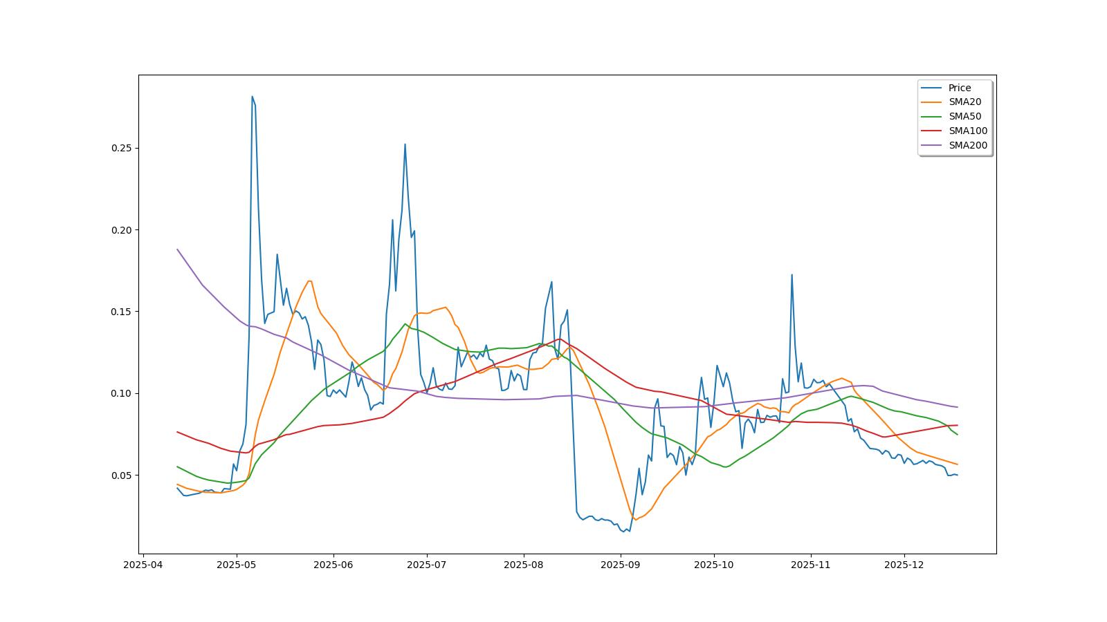 BlackCardCoin Simple Moving Averages