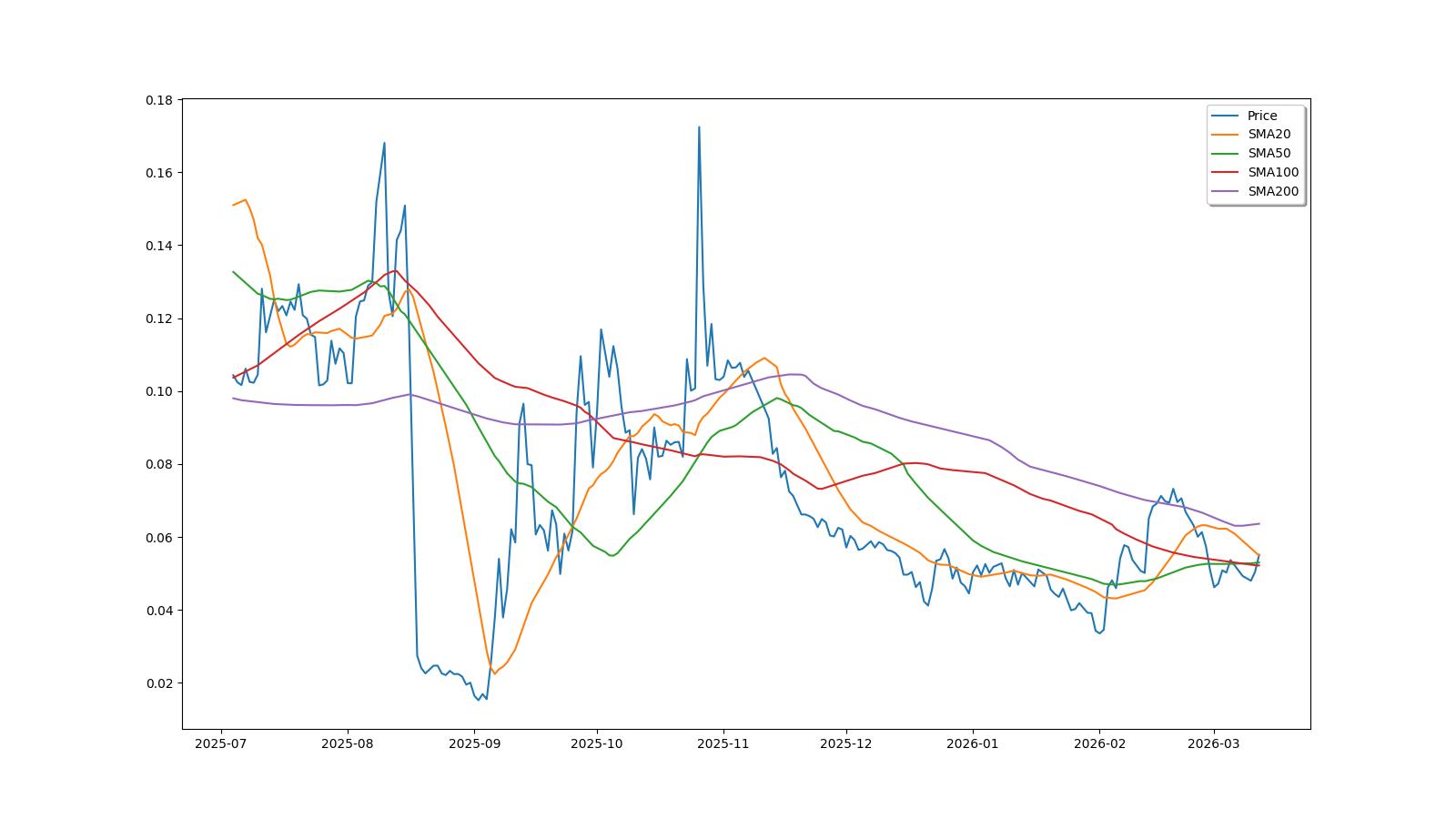 BlackCardCoin Simple Moving Averages