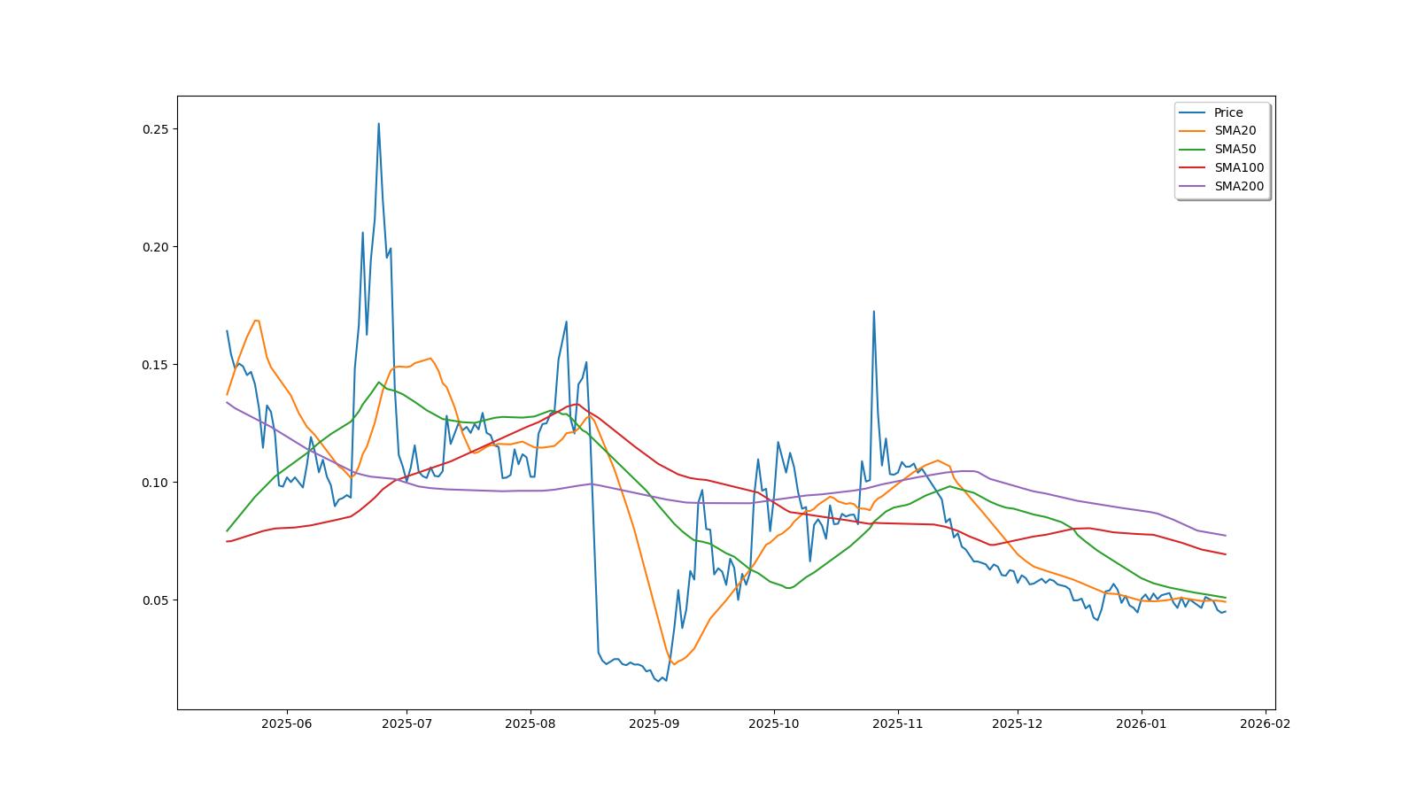 BlackCardCoin Simple Moving Averages