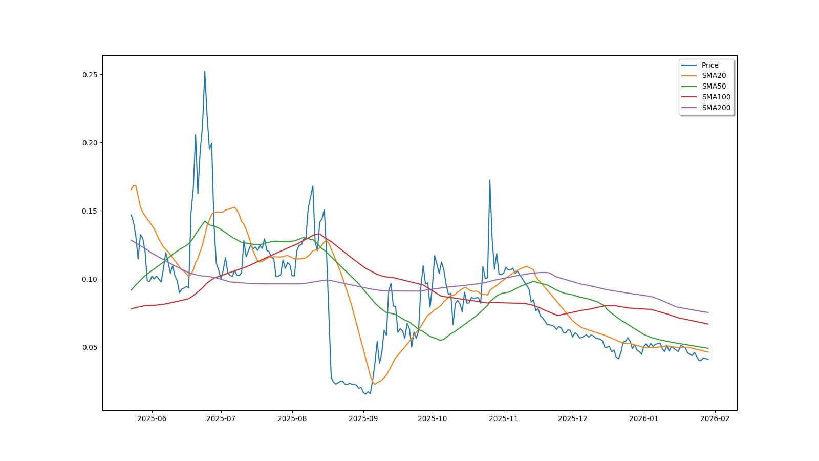 BlackCardCoin Simple Moving Averages