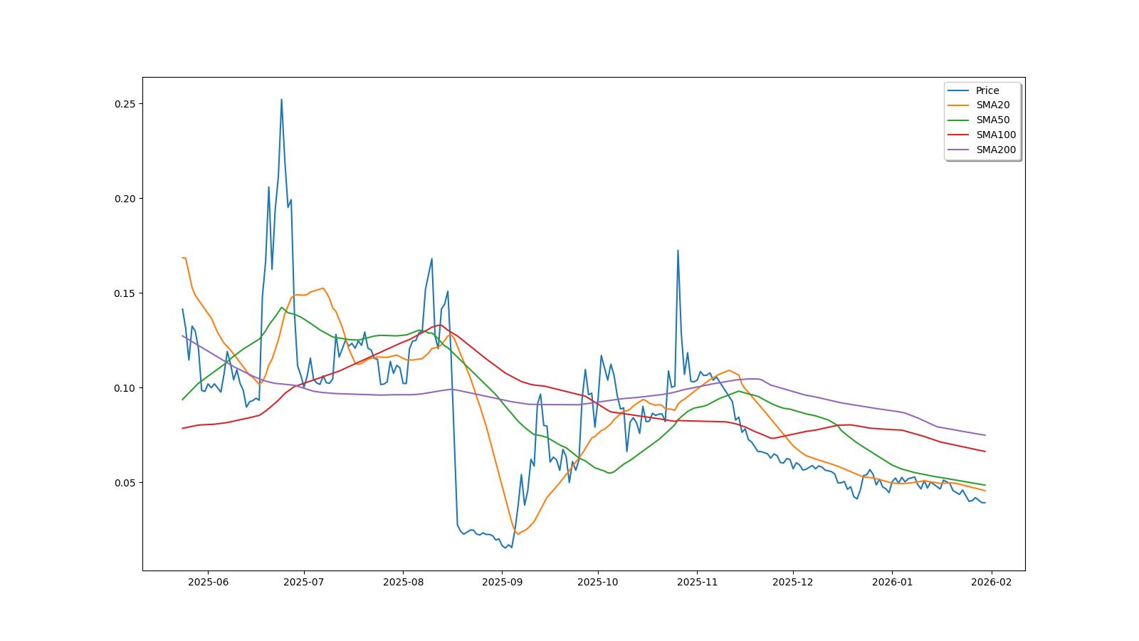 BlackCardCoin Simple Moving Averages