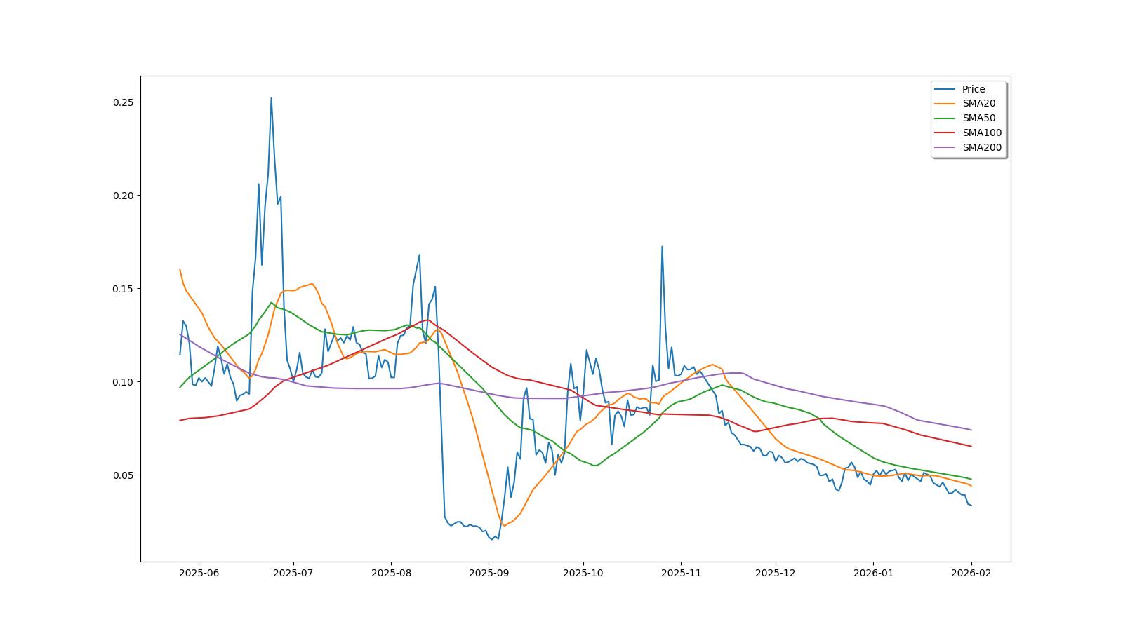 BlackCardCoin Simple Moving Averages