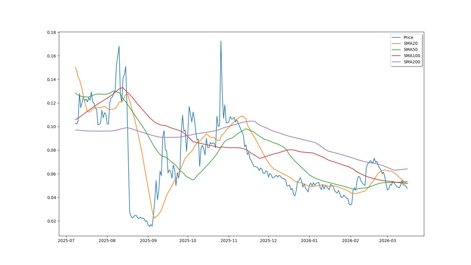 BlackCardCoin Simple Moving Averages