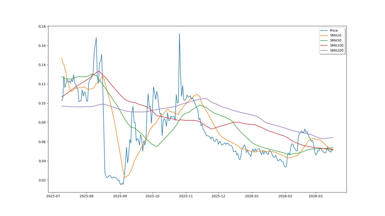 BlackCardCoin Simple Moving Averages