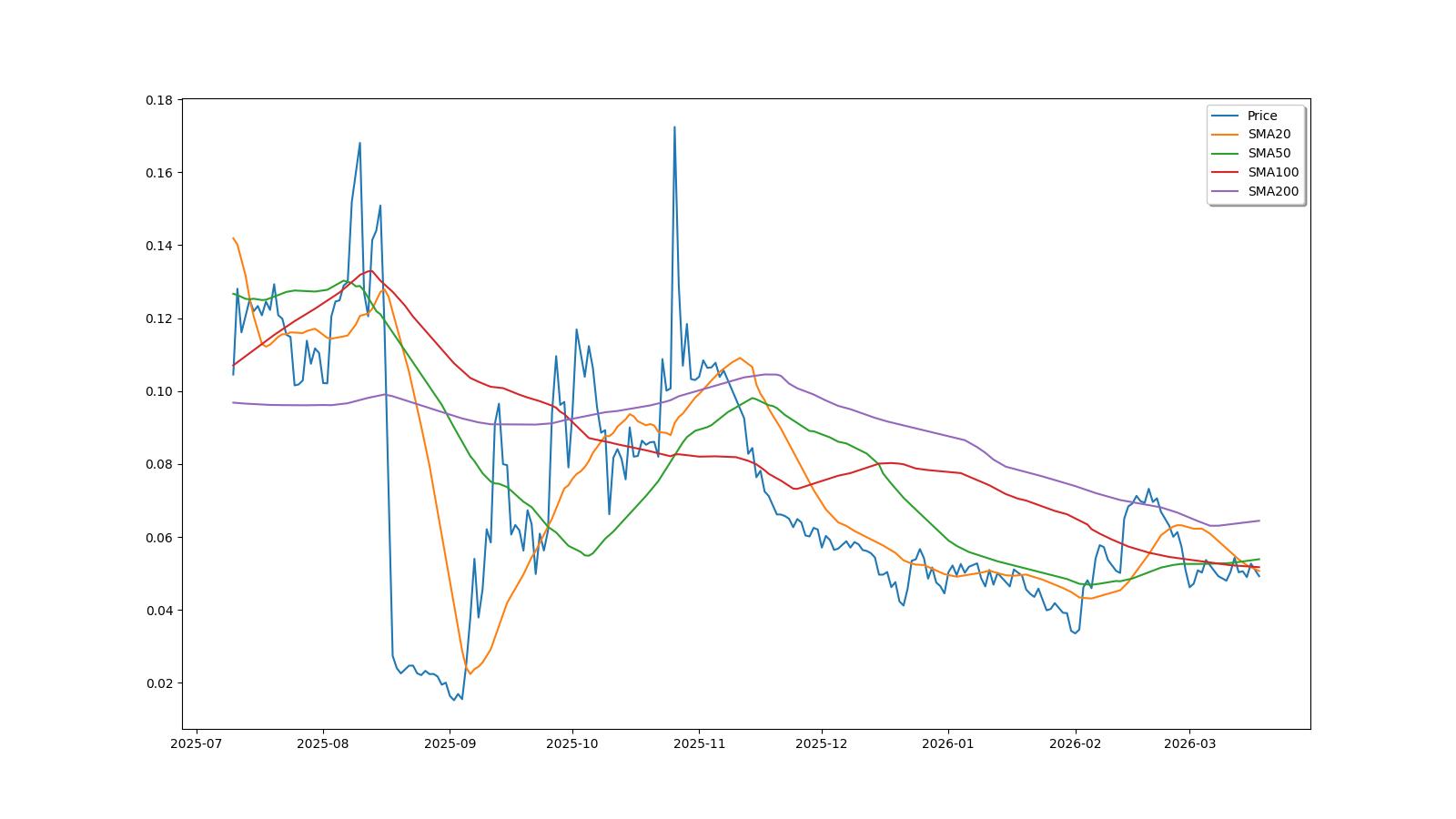 BlackCardCoin Simple Moving Averages