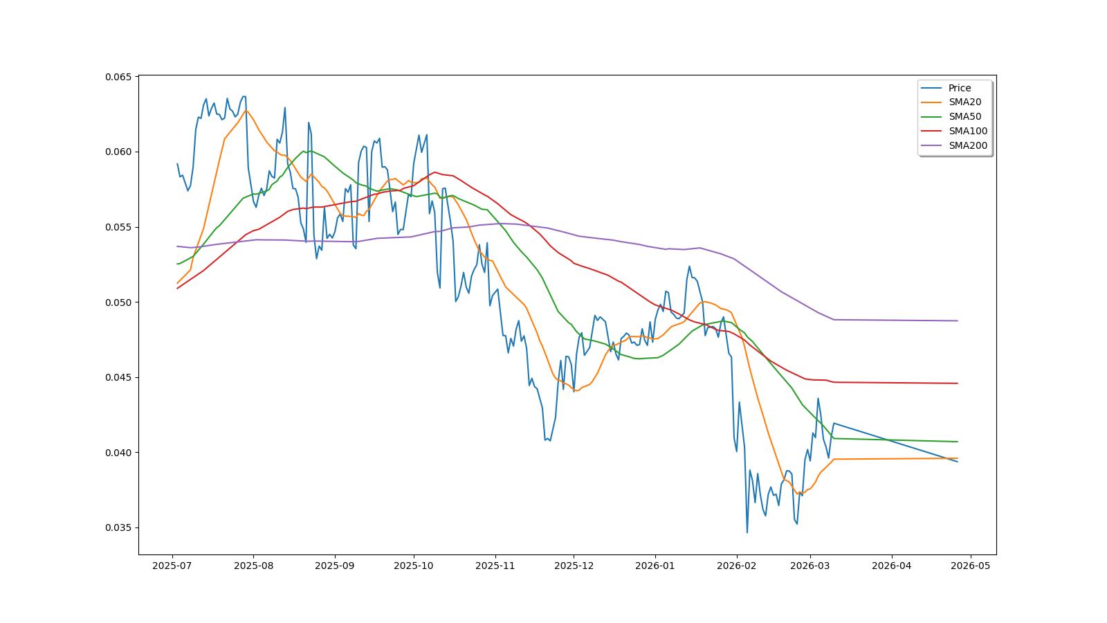 BlackCoin Simple Moving Averages