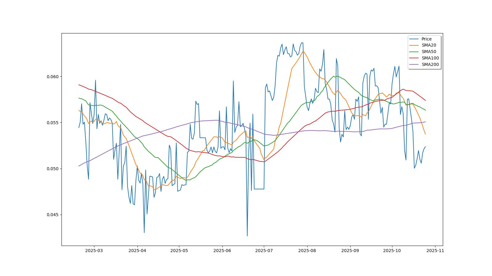 BlackCoin Simple Moving Averages