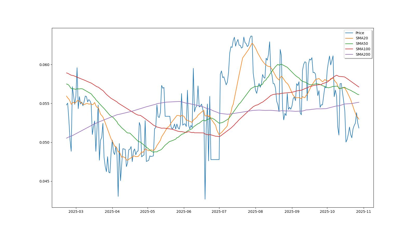 BlackCoin Simple Moving Averages