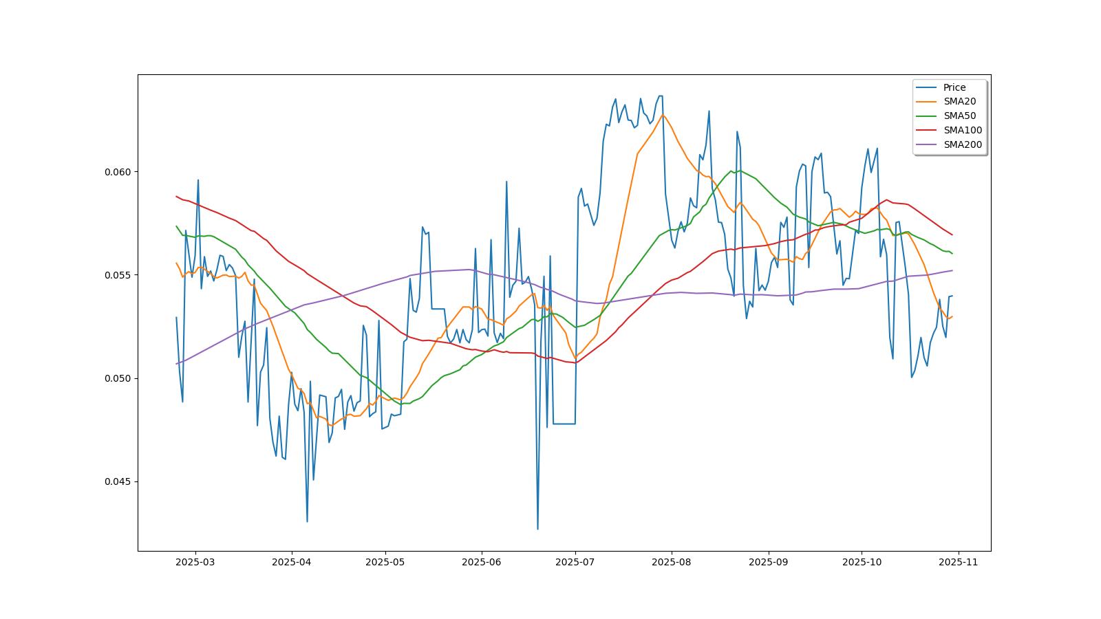 BlackCoin Simple Moving Averages
