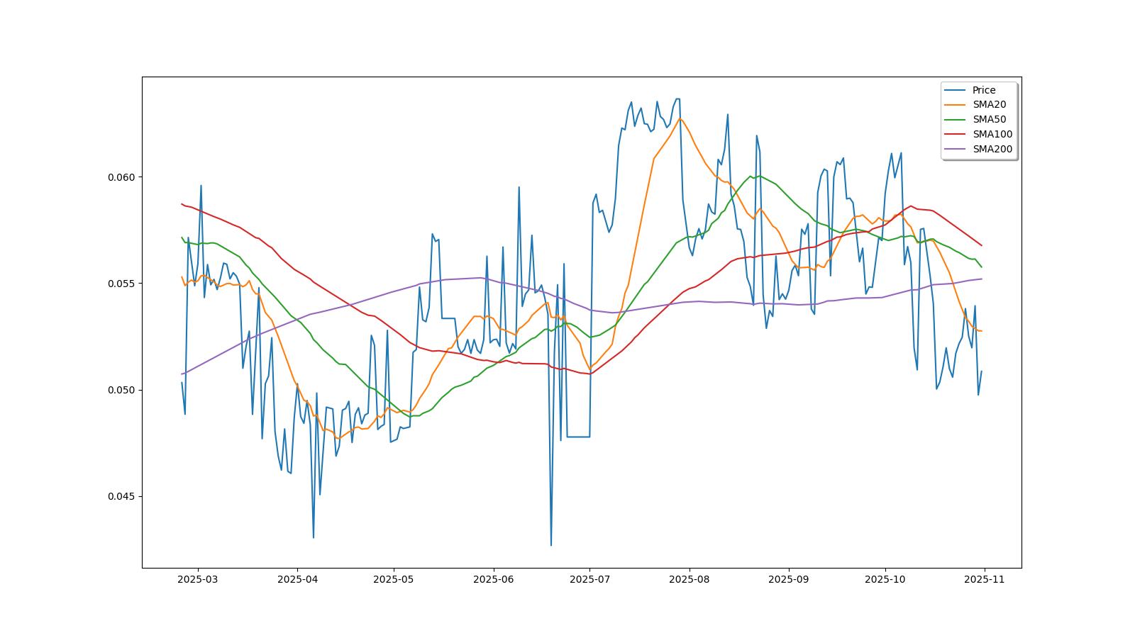 블랙코인 Simple Moving Averages