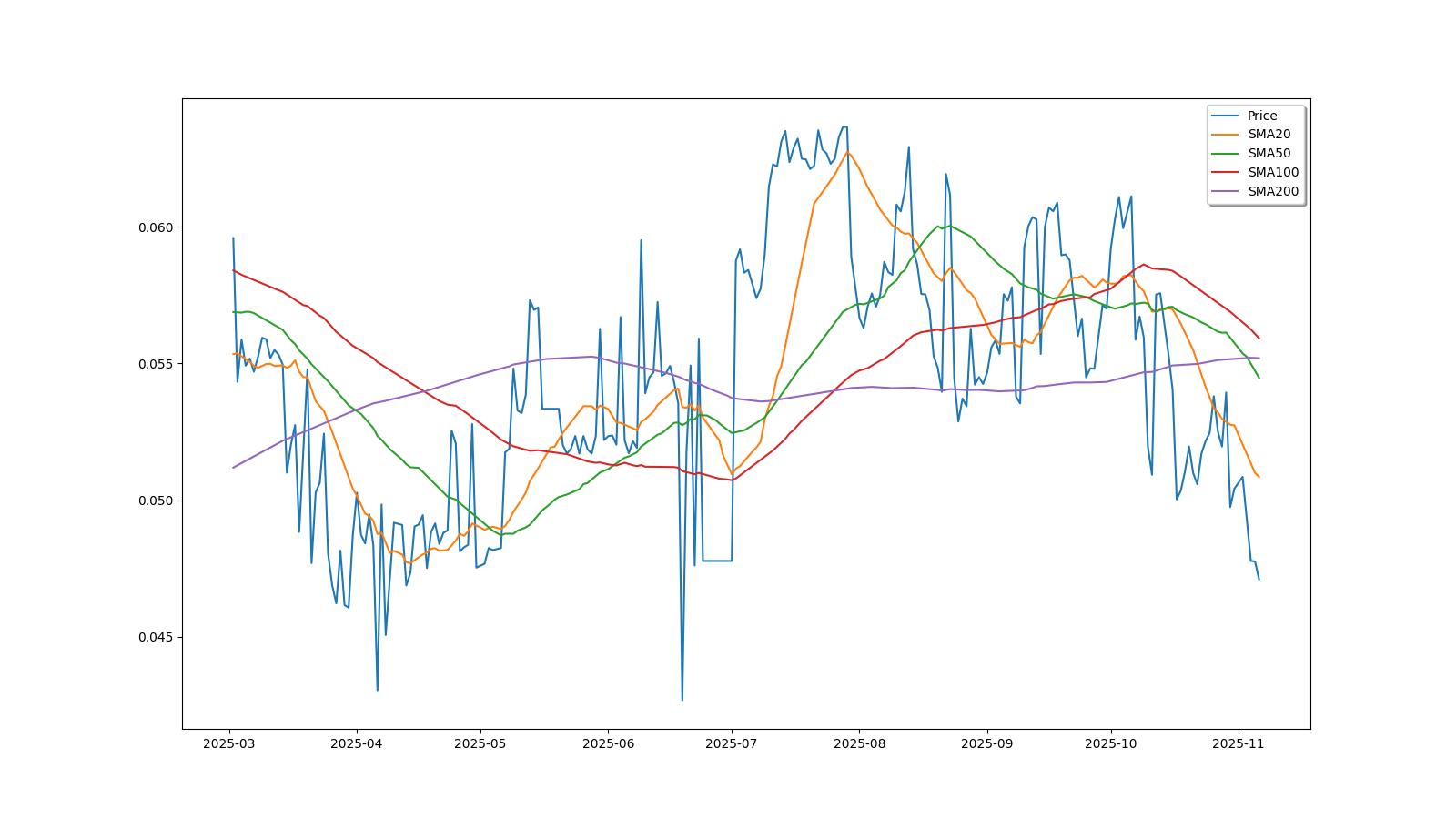 BlackCoin Simple Moving Averages