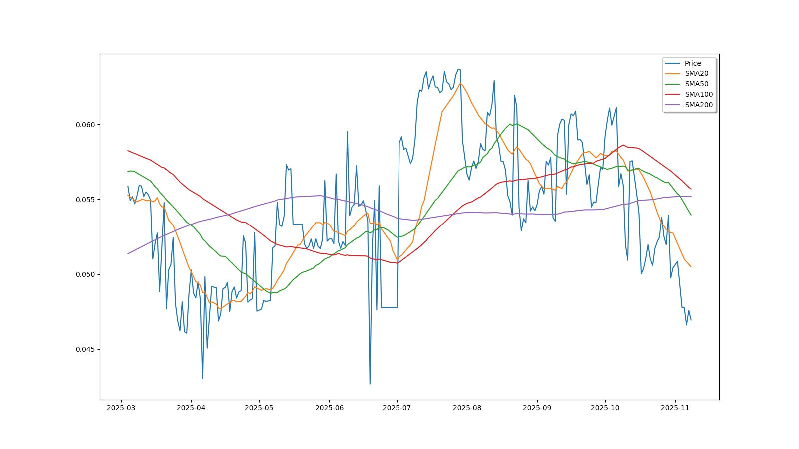 BlackCoin Simple Moving Averages