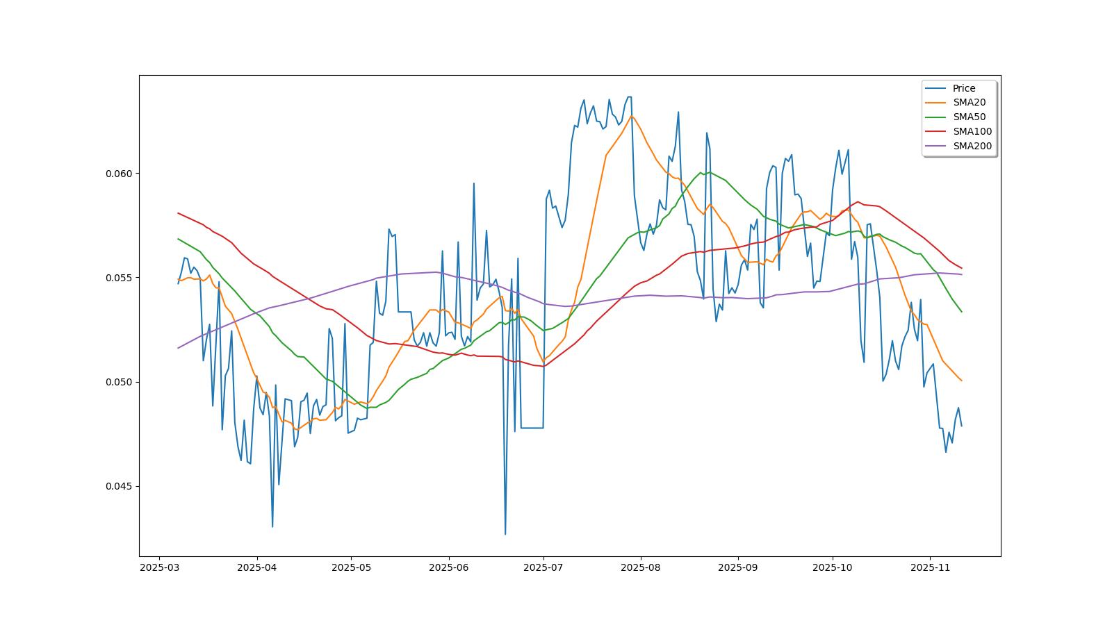BlackCoin Simple Moving Averages