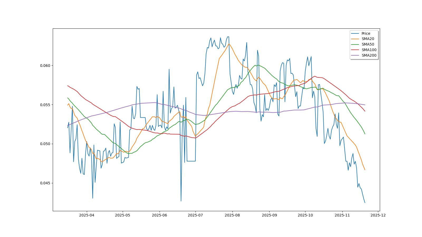 BlackCoin Simple Moving Averages