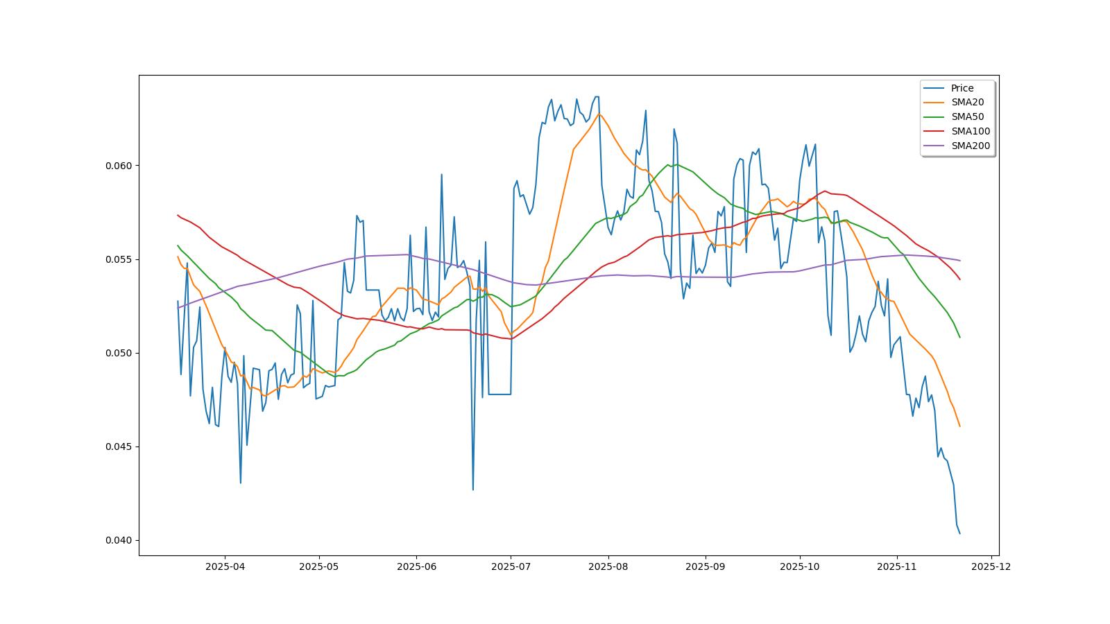 블랙코인 Simple Moving Averages