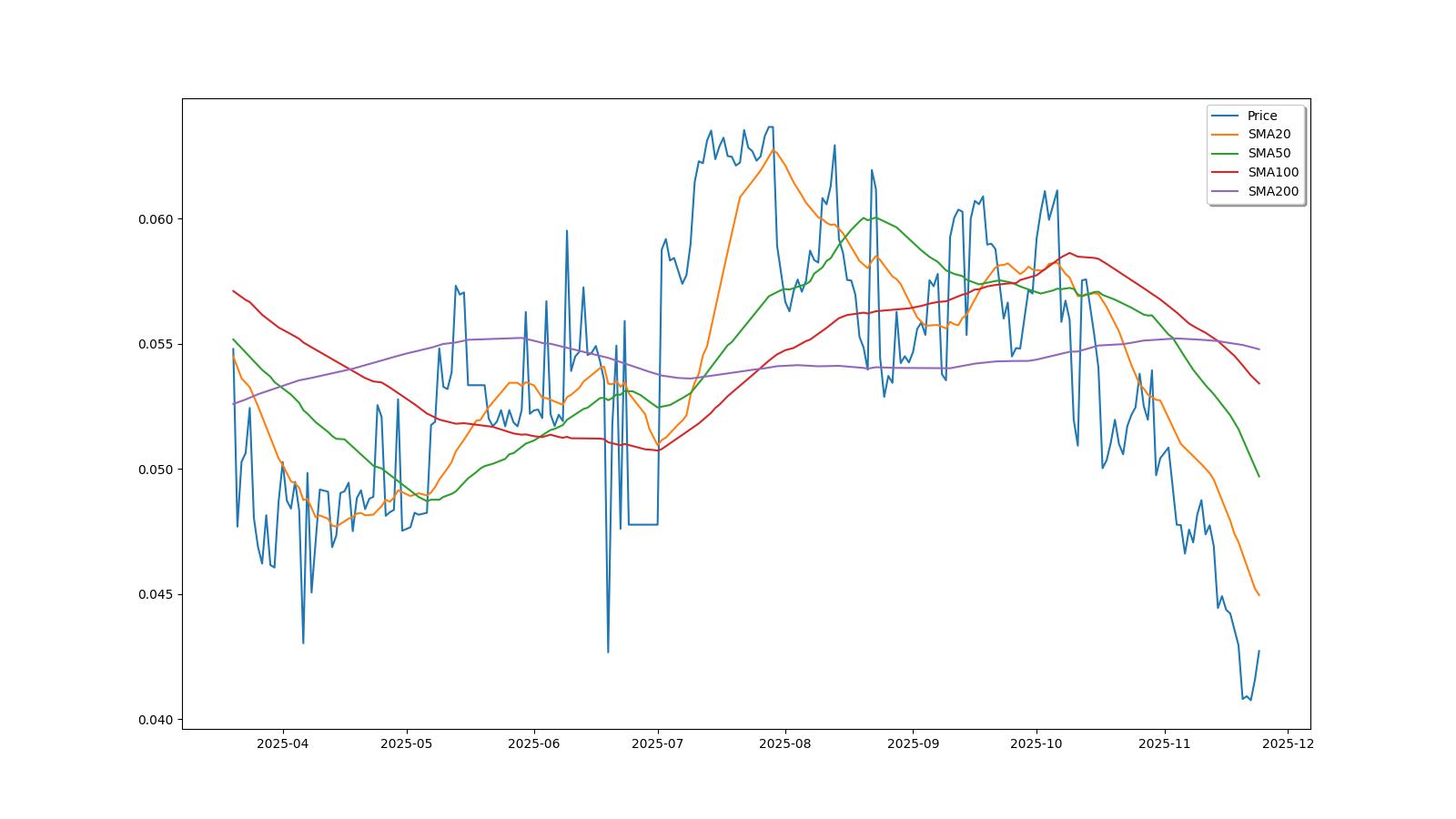 BlackCoin Simple Moving Averages