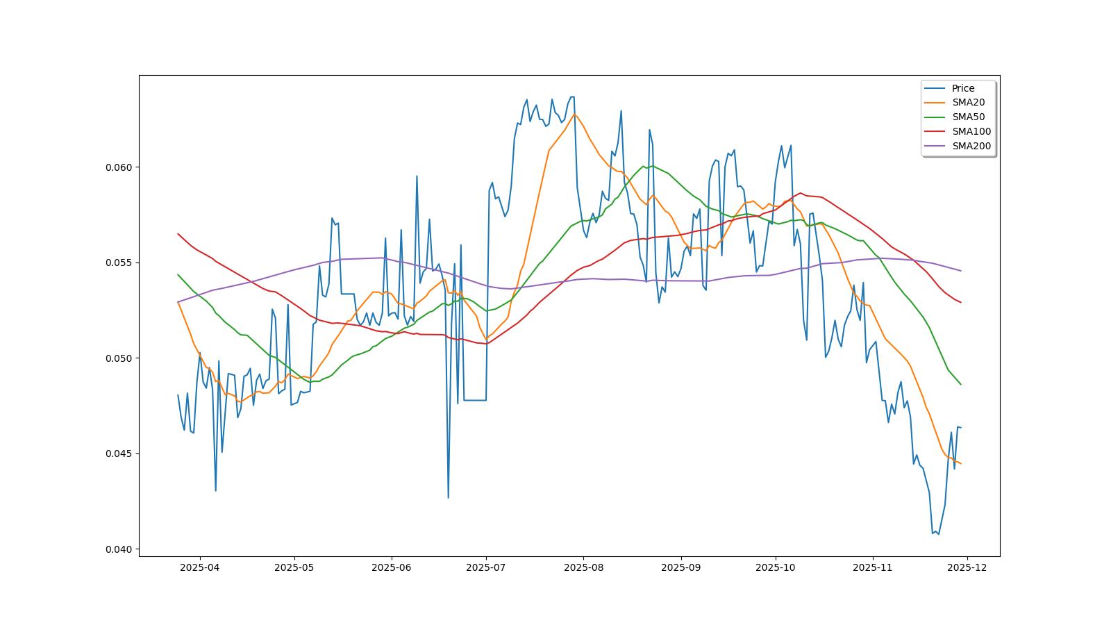 BlackCoin Simple Moving Averages