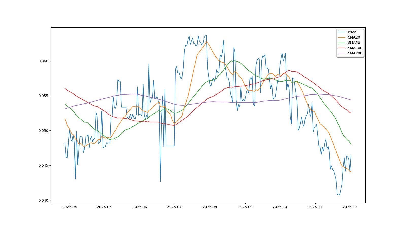 BlackCoin Simple Moving Averages