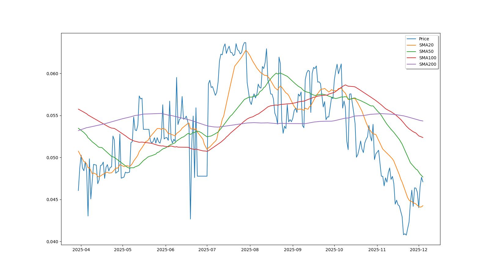 블랙코인 Simple Moving Averages