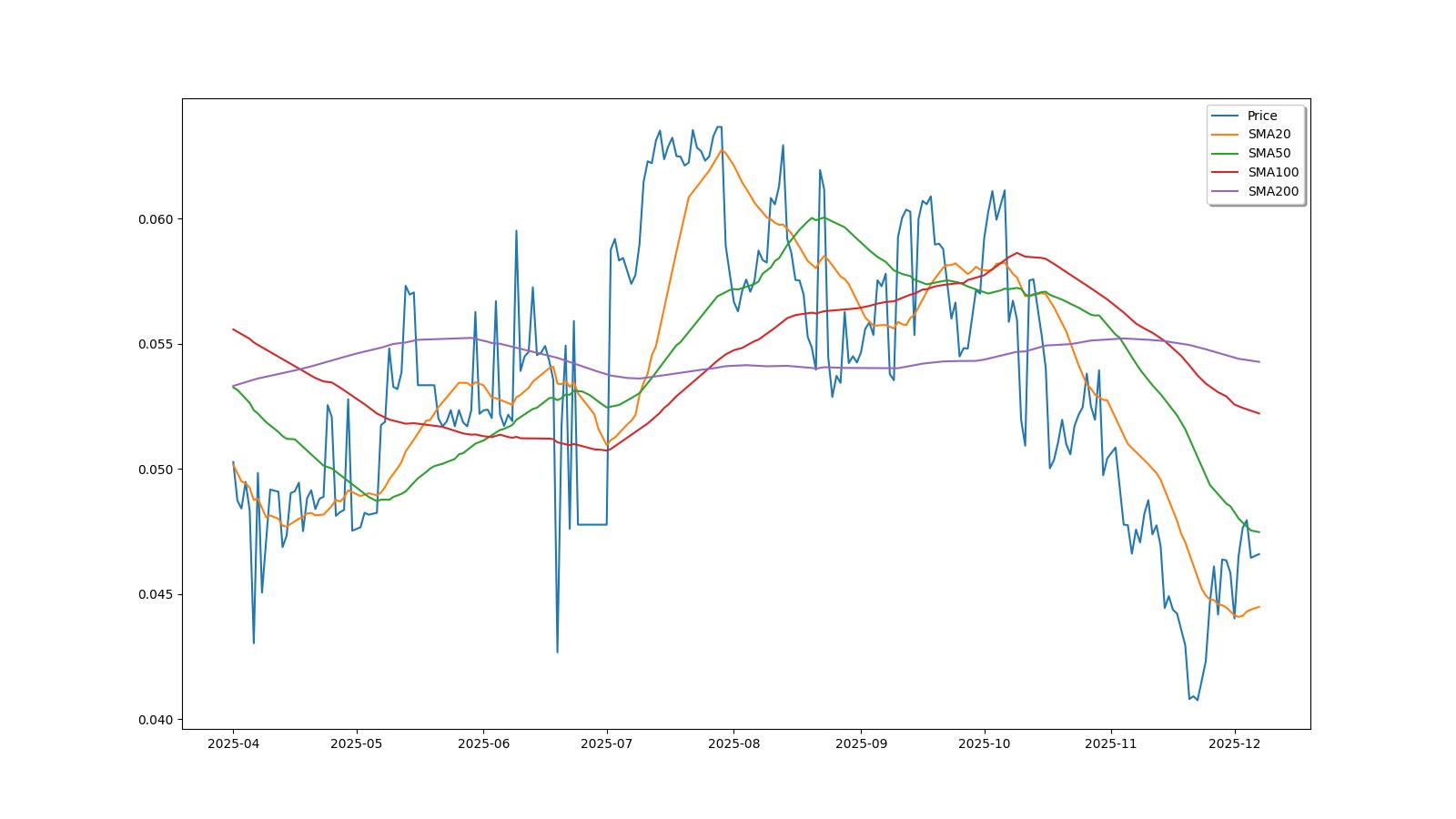 BlackCoin Simple Moving Averages