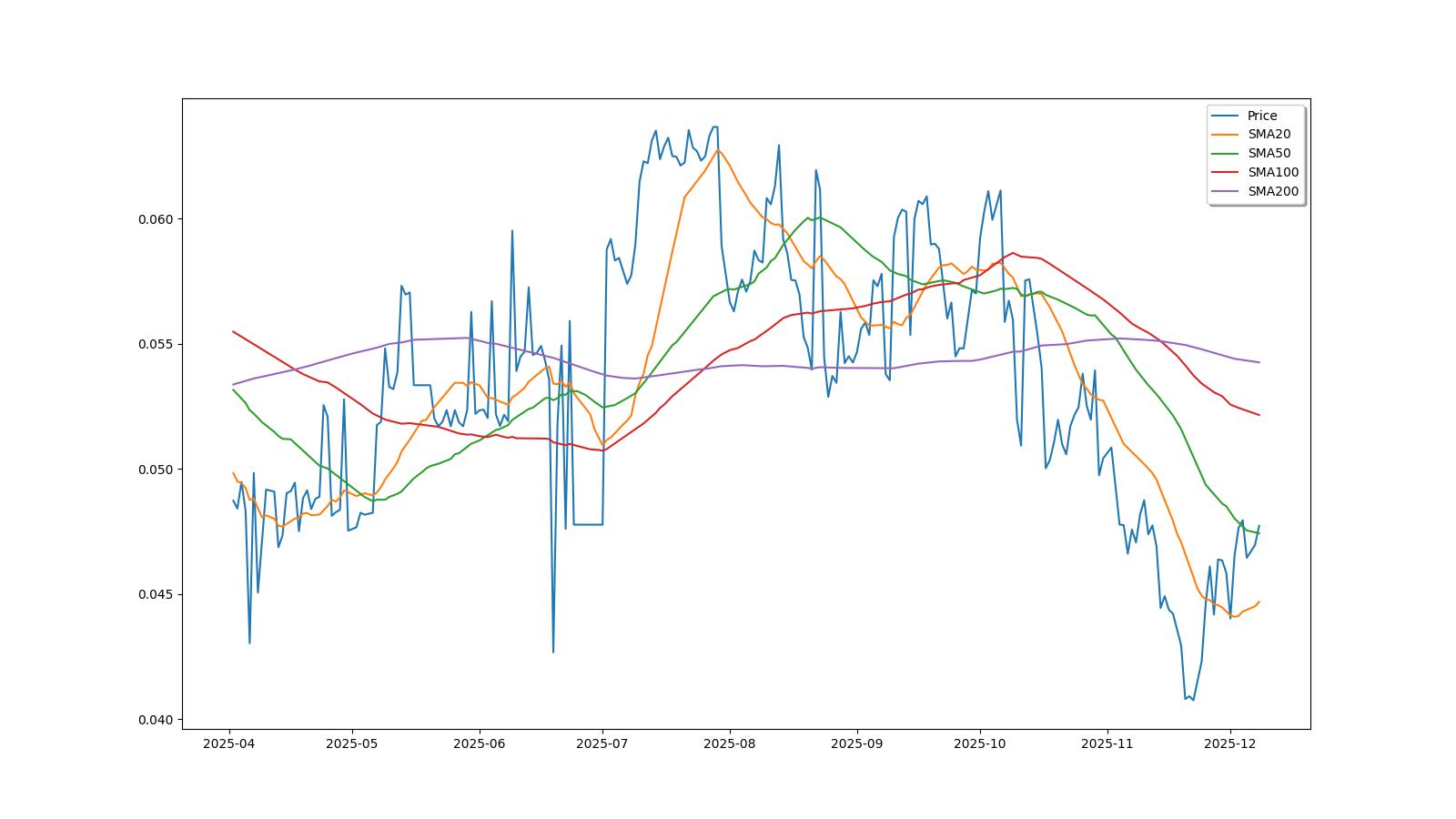 BlackCoin Simple Moving Averages