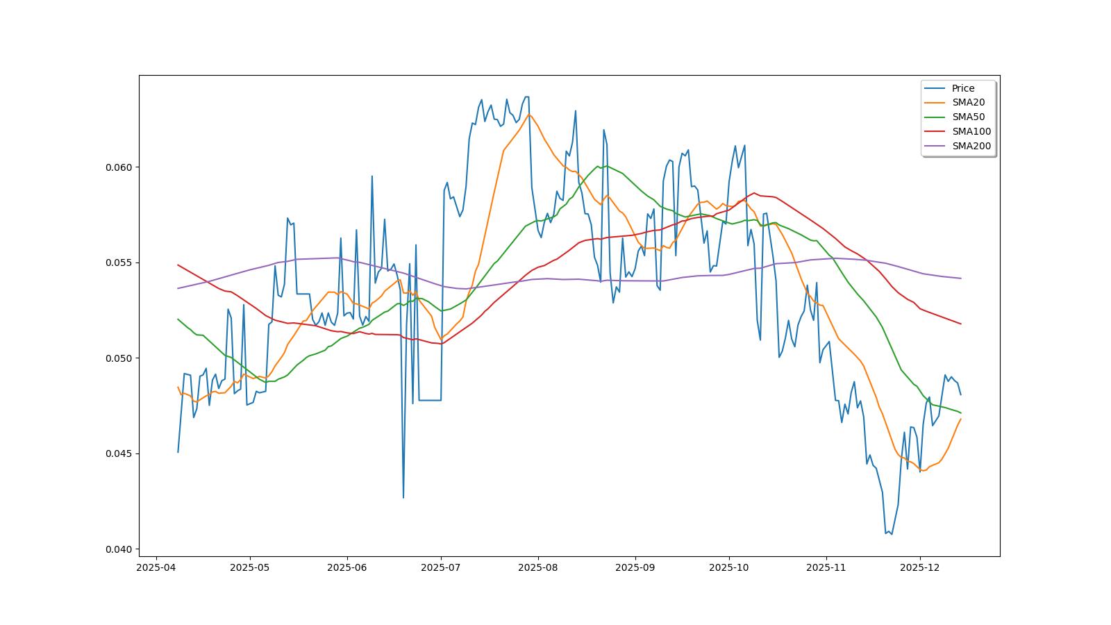 BlackCoin Simple Moving Averages