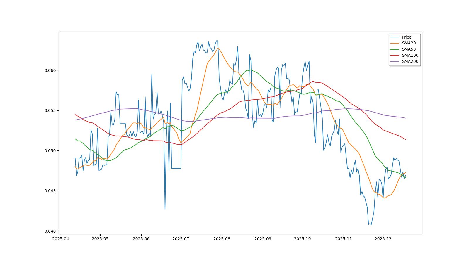 黑币 Simple Moving Averages