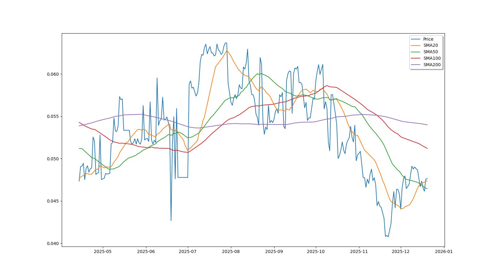 BlackCoin Simple Moving Averages