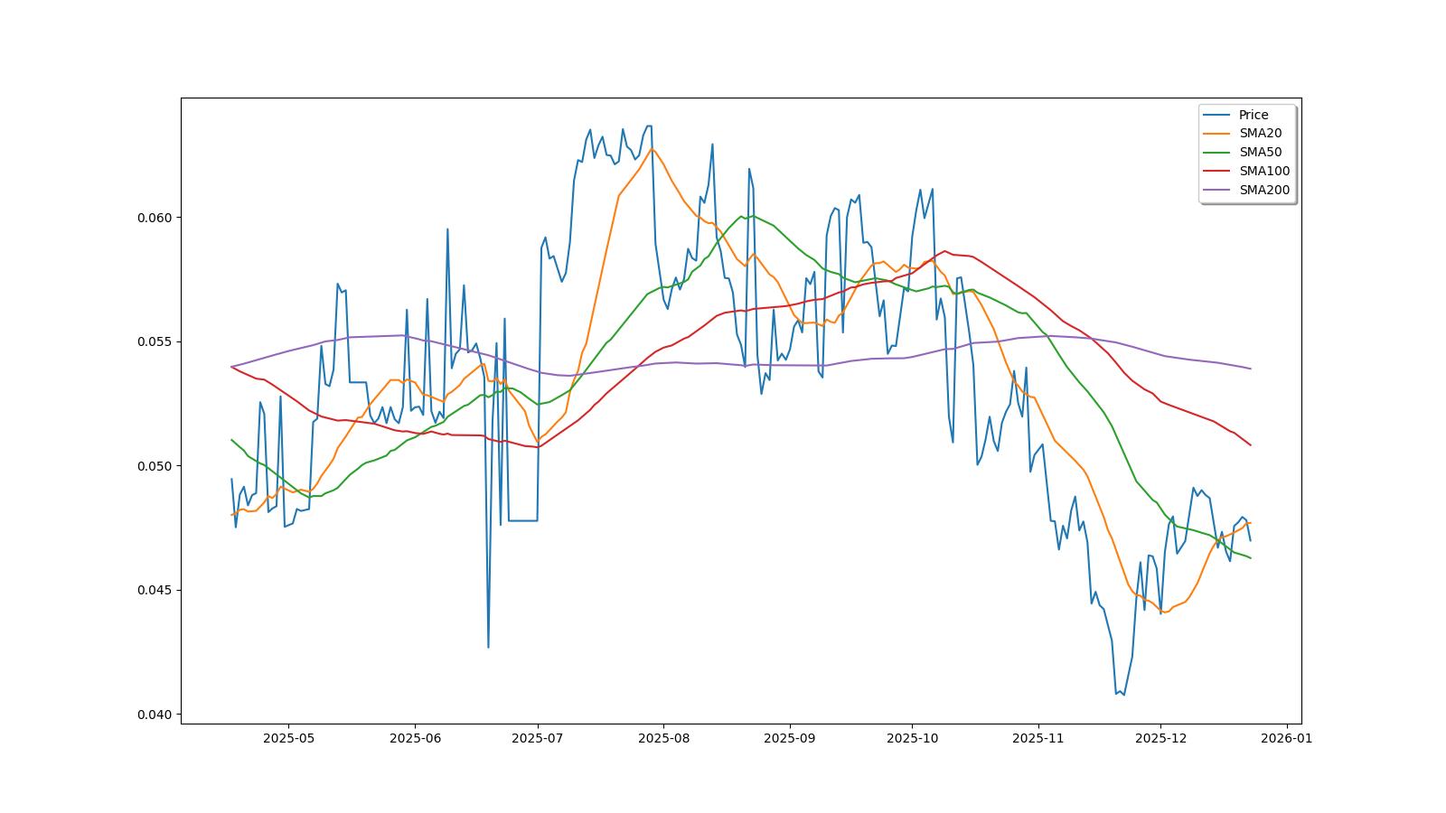BlackCoin Simple Moving Averages