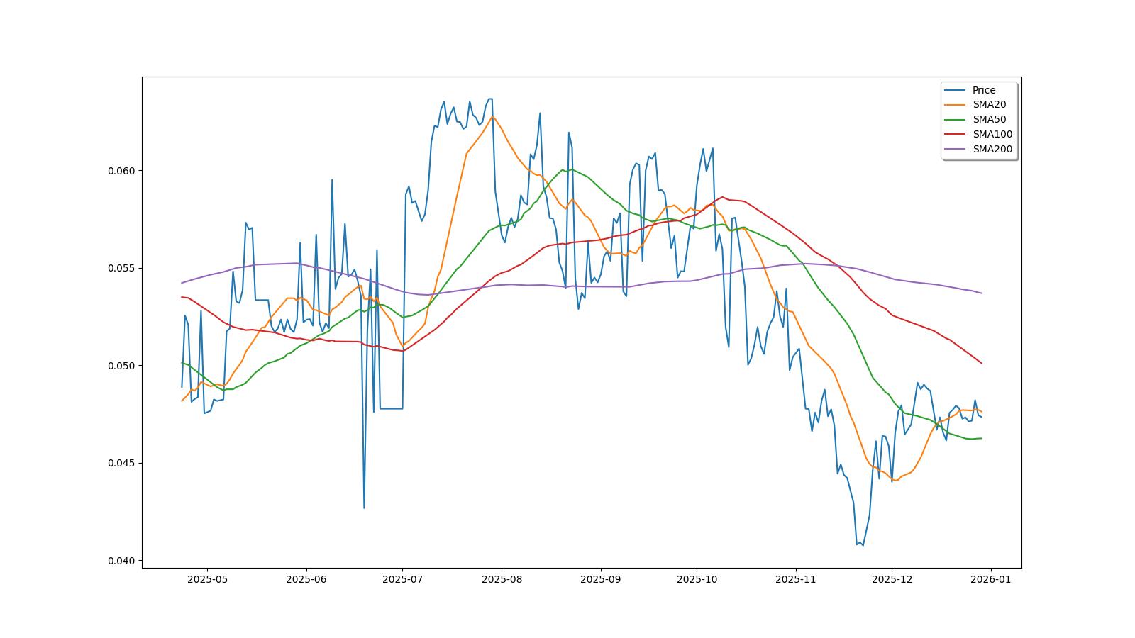 BlackCoin Simple Moving Averages