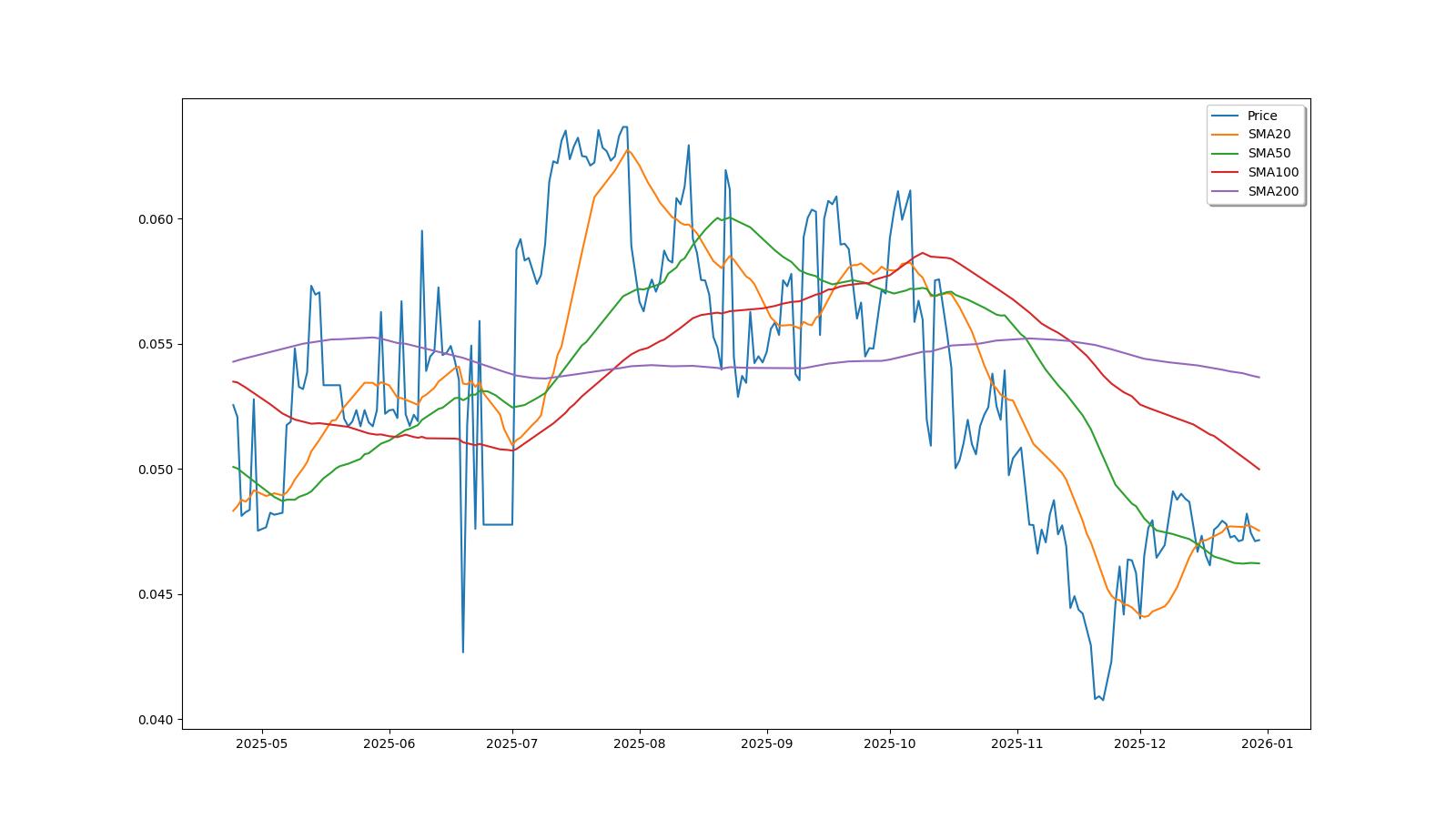 BlackCoin Simple Moving Averages