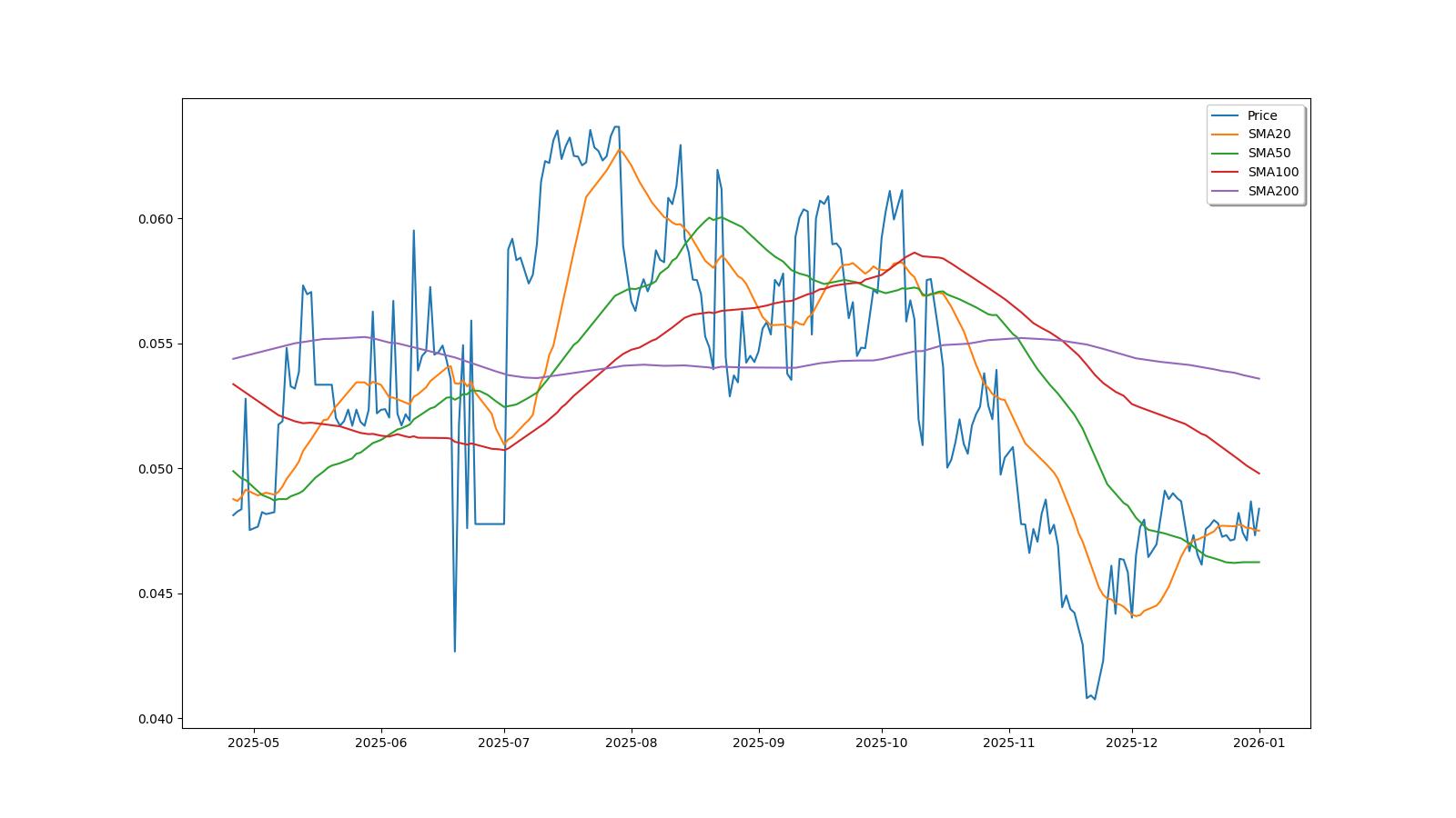 BlackCoin Simple Moving Averages