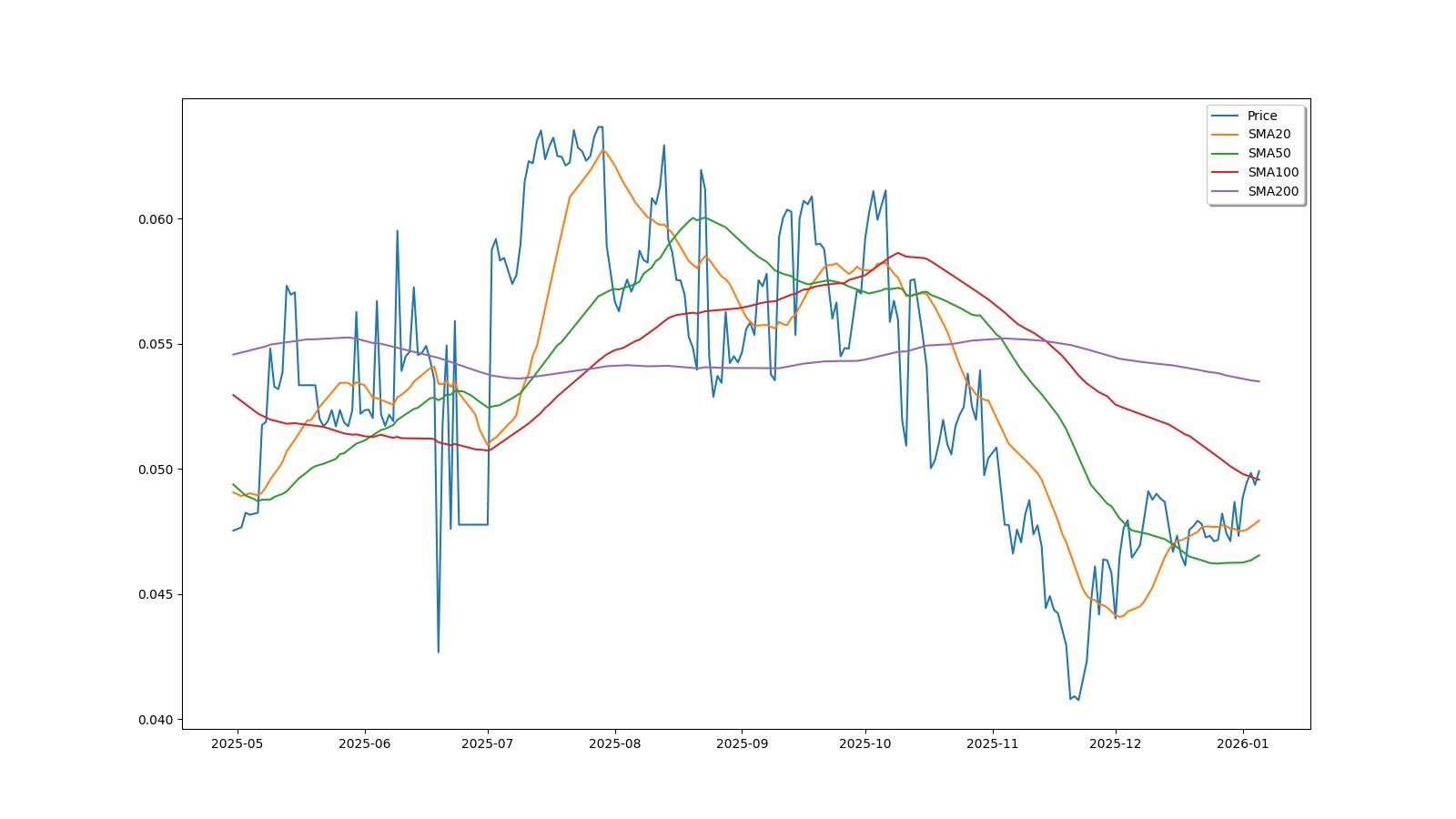 黑币 Simple Moving Averages