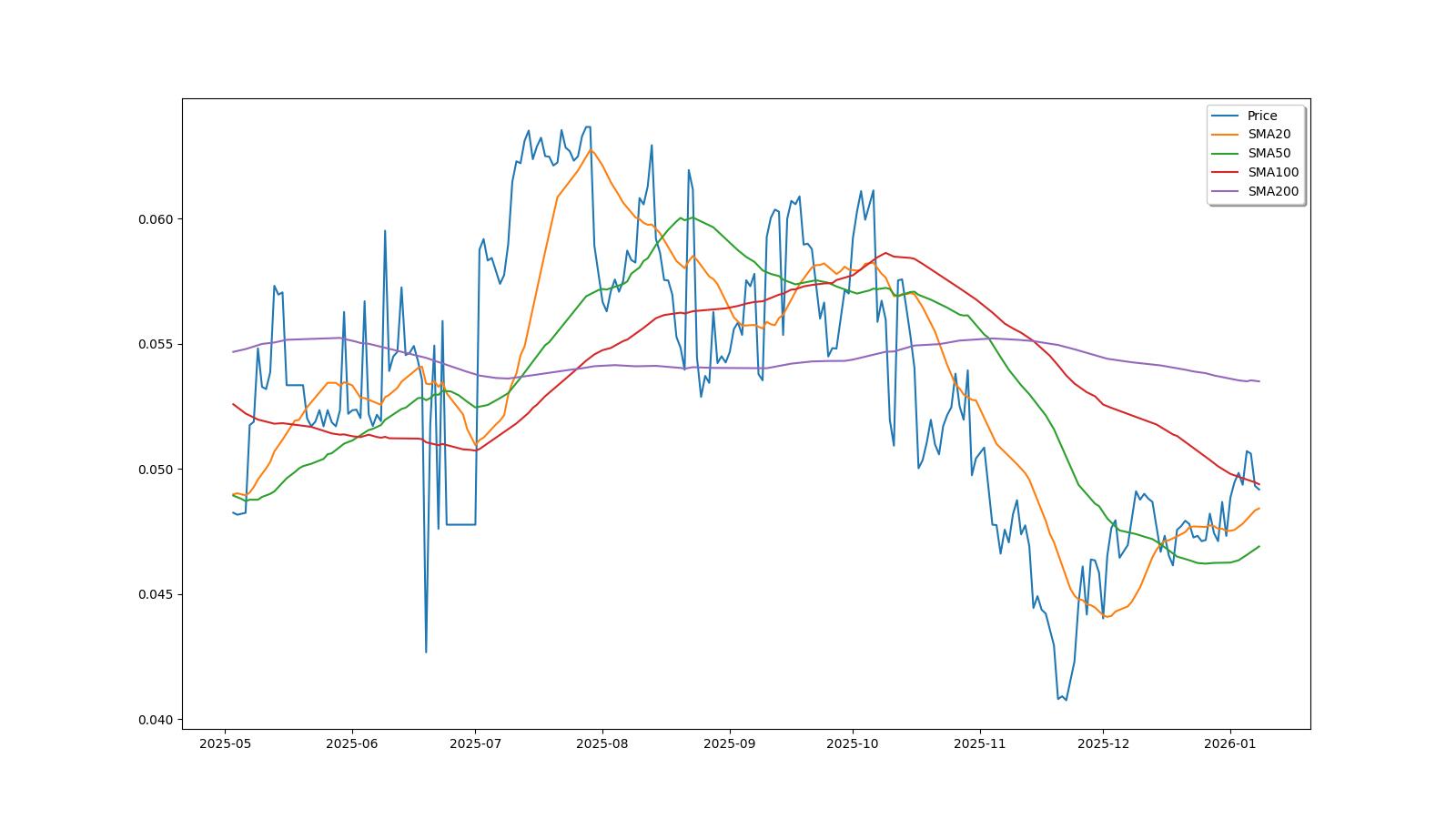 블랙코인 Simple Moving Averages