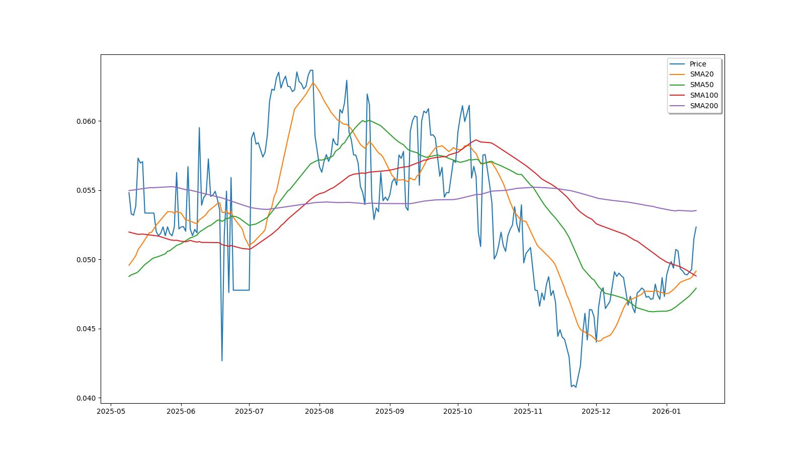BlackCoin Simple Moving Averages